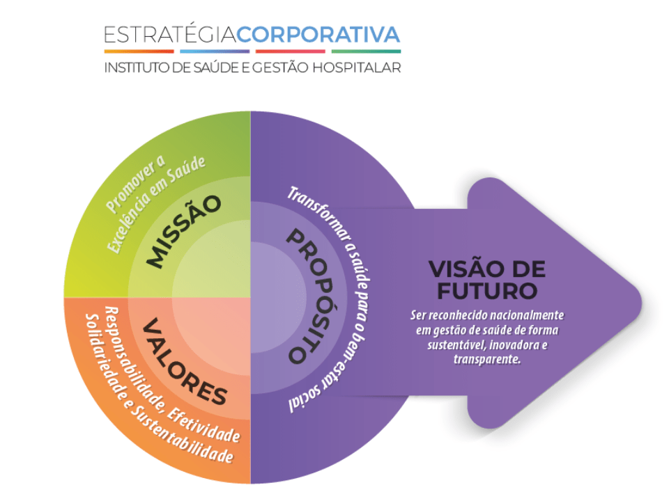 Direção Corporativa apresenta novo MVVP e Mapa Estratégico do ISGH | ISGH