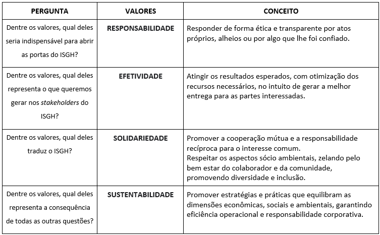 Direção Corporativa apresenta novo MVVP e Mapa Estratégico do ISGH | ISGH